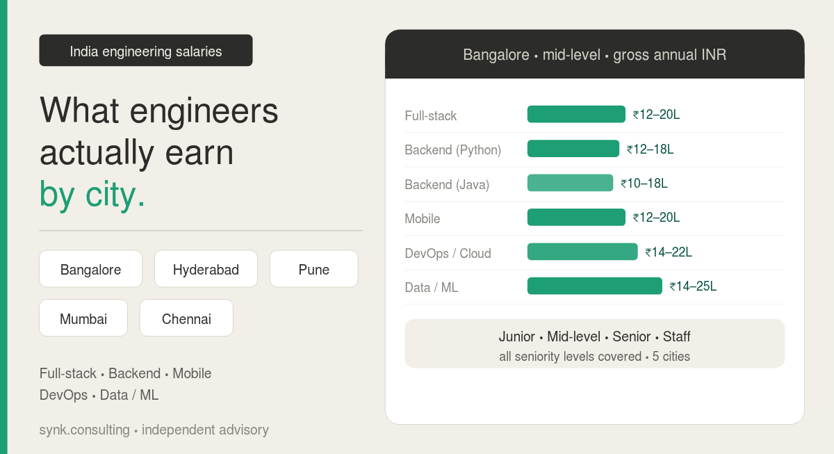 Software Engineer Salaries India by City 2026